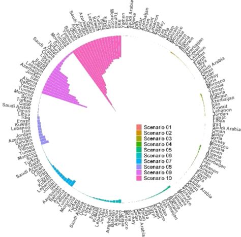 Ghg Emission In Sector 5 Source Authors Calculations Download