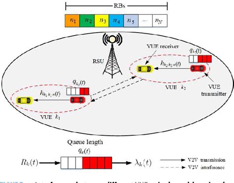 Figure 1 From Dynamic Resource Allocation For Optimized Latency And Reliability In Vehicular