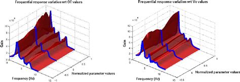Figure 5 From Self Scheduling Multiobjective Control Law Design For A Flexible Aircraft