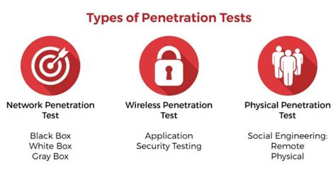 Types Of Penetration Testing HackNos Penetration Test Type