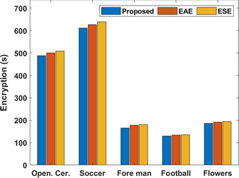 encryption time analysis of various video encryption models download