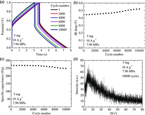 Long‐term Performance Of A Supercapacitor A Gcd Curves B Ir Drop Download Scientific
