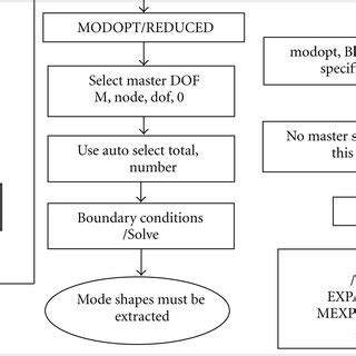 Flow Chart For Modal Analysis In ANSYS Download Scientific Diagram