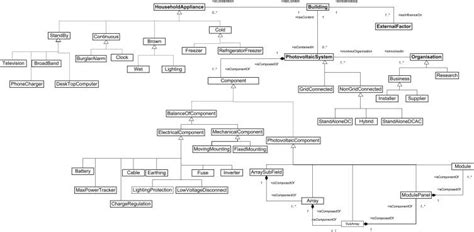 Le Diagramme Uml Du Système Pv [source Adapté De Tah Et Abanda Download Scientific Diagram