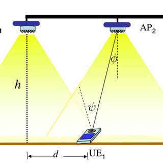 Depiction Of Physical Layer Signal Processing At The Transmitter For Download Scientific