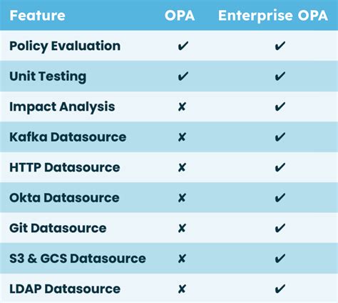 Opa Vs Enterprise Opa Why You Need Enterprise Opa Styra
