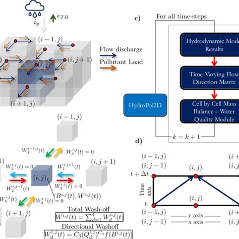 Scheme Of The Pollutant Transport Model Where A Represents A 3d Download Scientific Diagram
