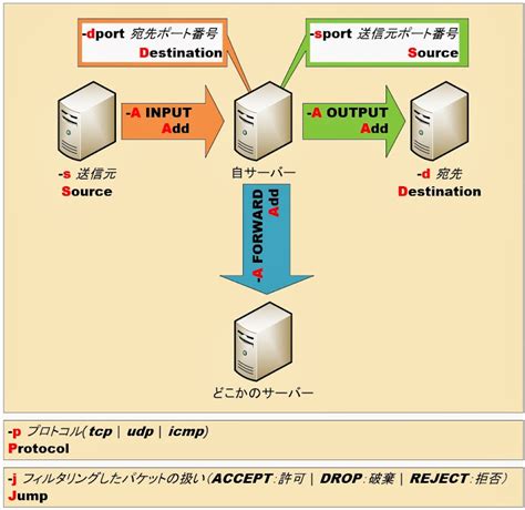 Iptables Flush Input Chain At Grace Brentnall Blog