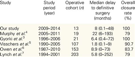 Comparison Of Overall Closure Rate In Operative Group Download Scientific Diagram