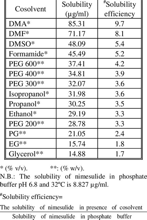 Solubility Of Nimesulide In Phosphate Buffer Containing 10 Cosolvents
