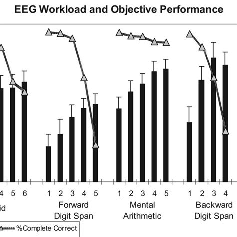 Pdf Eeg Correlates Of Task Engagement And Mental Workload In