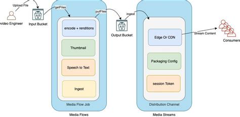 Stream Video Using Oci Media Services