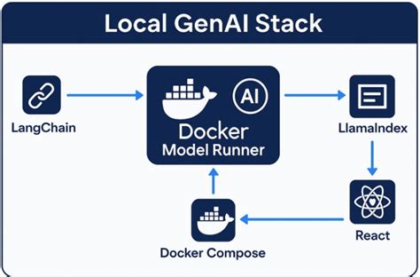 What Is Docker Model Runner For Local Ai Models Artificial Intelligence Ai Vht Forum