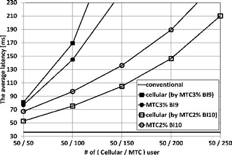 Figure 6 From Lte A 시스템 기반 사용자 특성에 따른 효율적 Random Access 과부하 제어 기술 및 M2m 그룹화 Efficient