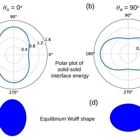Polar Plot Of Solid Solid Interface Energy Of The Two Fold Anisotropy