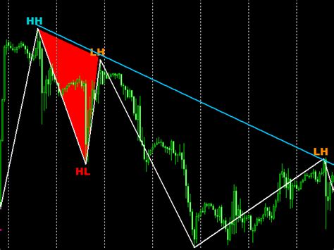 Market Structure Zig Zag Free Download Trading Indicator For Metatrader 4