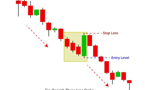 Bearish Three Line Strike Candlestick Pattern Example Trade Brains