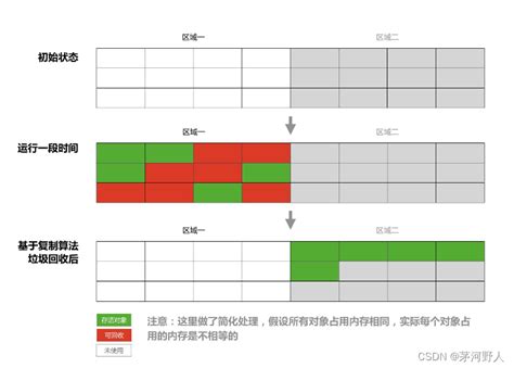 Java开发（java垃圾回收的几种常见算法）java垃圾回收算法 Csdn博客