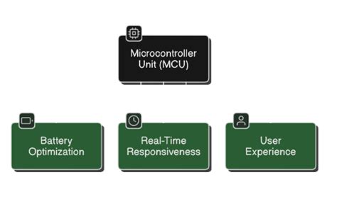 Cocowatt On Linkedin Cpu Load Measurement In Microcontrollers 🧠 Optimizing Tiny Tech For Big…