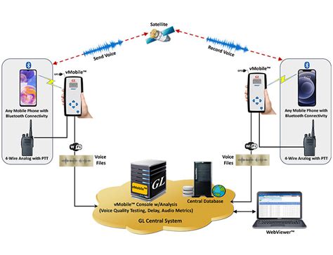 Vmobile™ Ultra Portable Equipment For Voice And Data Testing