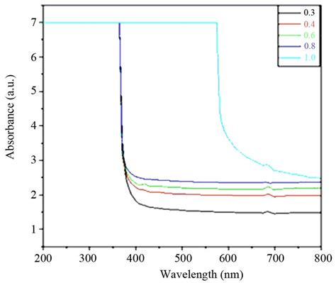 Uv Visible Absorption Spectra Of All Bst Borosilicate Glass Samples
