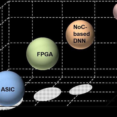Pdf Noc Based Dnn Accelerator A Future Design Paradigm