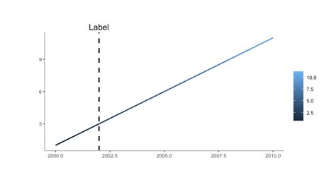 R How To Put A Label On A Vertical Line Above The End Of The Line Stack Overflow