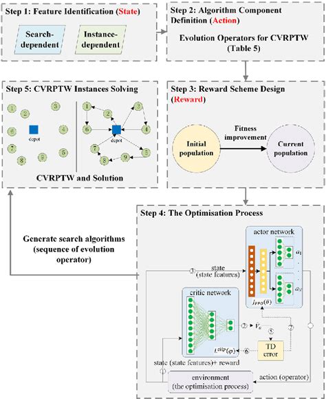 Figure 1 From Automated Algorithm Design Using Proximal Policy
