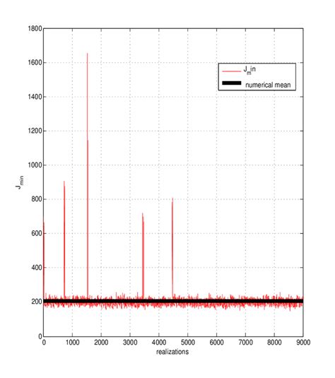 Values Of Half The Minima Of The Objective Function For All