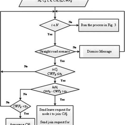 Flowchart Process Of Attaining The Clustering Maintenance Download