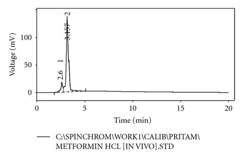 Hplc Chromatogram Of Pure Metformin Hydrochloride Download