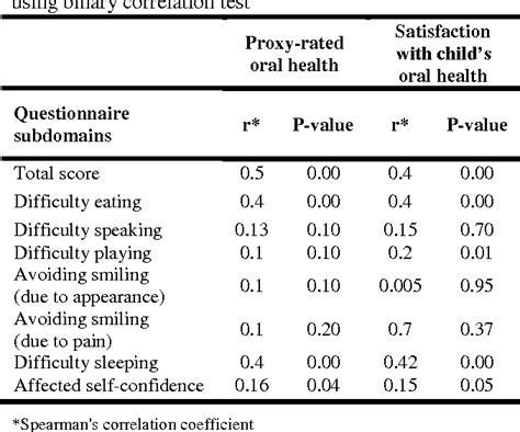 Table 3 From Cross Cultural Adaptation Of Persian Version Of Scale Of Oral Health Outcomes For 5