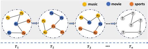 논문 리뷰 Hypergraph Based Dynamic Graph Node Classification