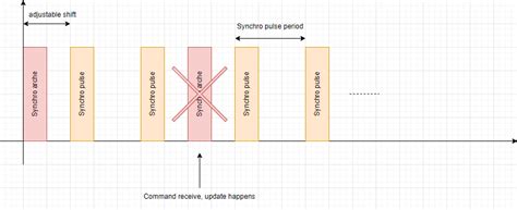 Modify Pwm Frequency On The Fly Desynchronize Mast