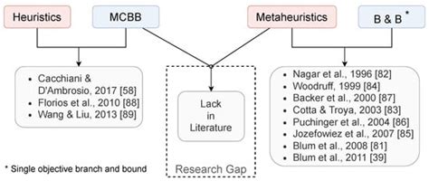 A Review On Multi Objective Mixed Integer Non Linear Optimization