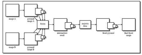 5 Schematic Diagram Of The Laplacian Pyramid Fusion Method C Discrete Download Scientific