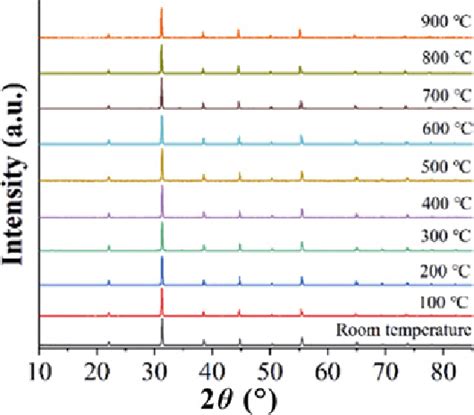 High Temperature Xrd Patterns For Bcf Measured At Different