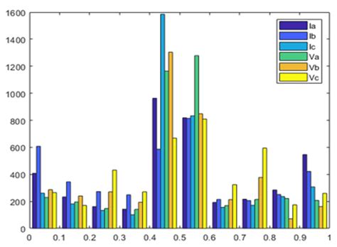 Figure3 Histogram Distribution Plot Of Input Variables Phase Current