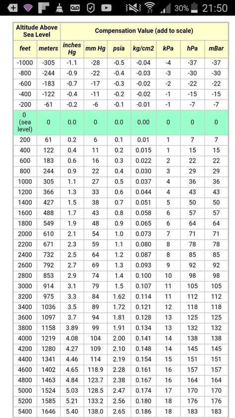 Barometric Conversion Chart At Evie Wynyard Blog