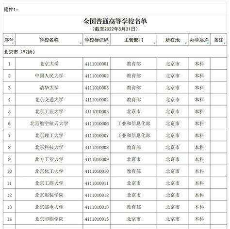 最新！全国高等学校名单公布成人王思佳校对