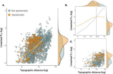 A Association Between Topographic Distance And Genetic Differentiation Download Scientific
