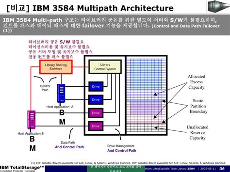PPT IBM 3584 UltraScalable Tape Library Product Guide PowerPoint Presentation ID 1821757