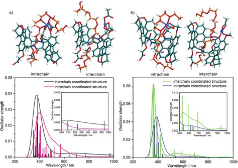Dft Optimized Structures Of The Proposed Intra Chain And Inter Chain Download Scientific