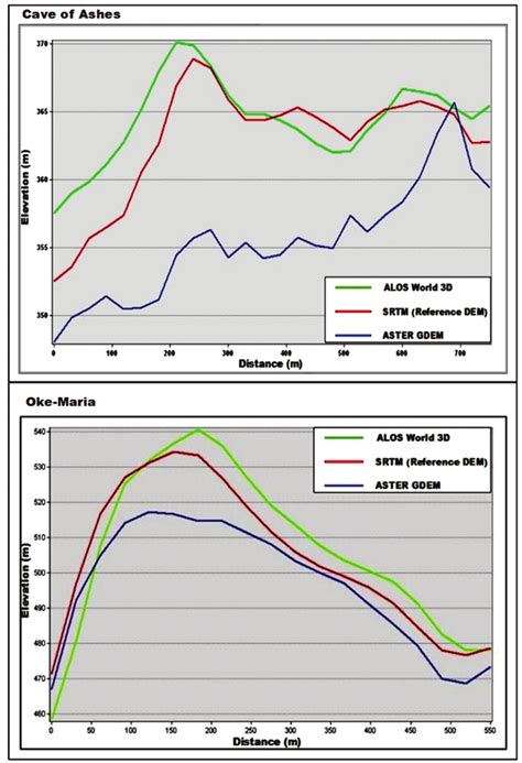 Topographic Profile Line Graphs Of Digital Elevation Data Over The Cave Download Scientific