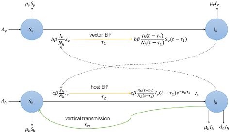 Figure 1 From Global Dynamics Of An Impulsive Vector Borne Disease