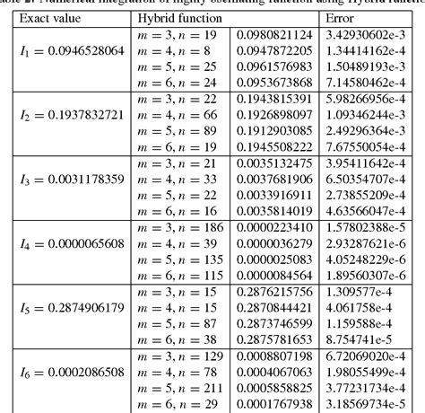 Figure 1 From Numerical Integration Of Highly Oscillating Functions