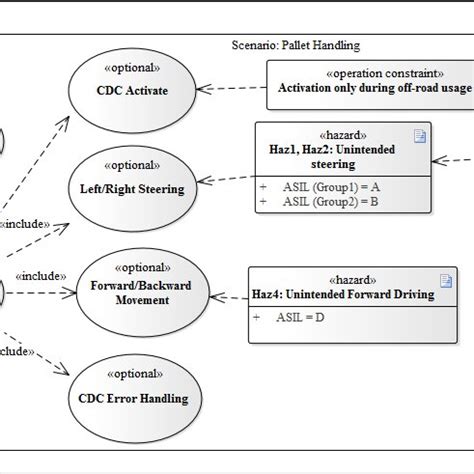 Use Case Diagram Functional Safety Related Information Added To Download Scientific Diagram