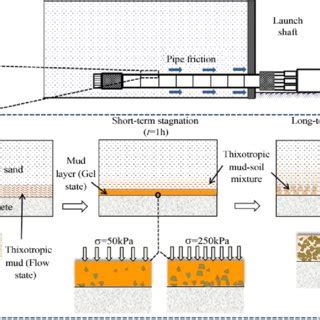 Change In The Pipe Soil Interface With Time Download Scientific Diagram