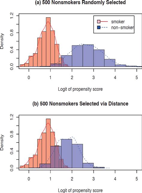 Figure 1 From Propensity Score And Proximity Matching Using Random Forest Semantic Scholar