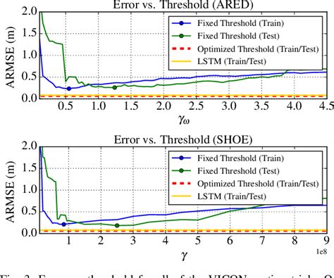 Figure 3 From Lstm Based Zero Velocity Detection For Robust Inertial